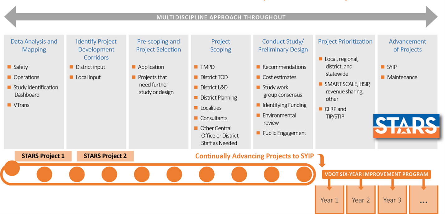 STARS Program | Virginia Department of Transportation