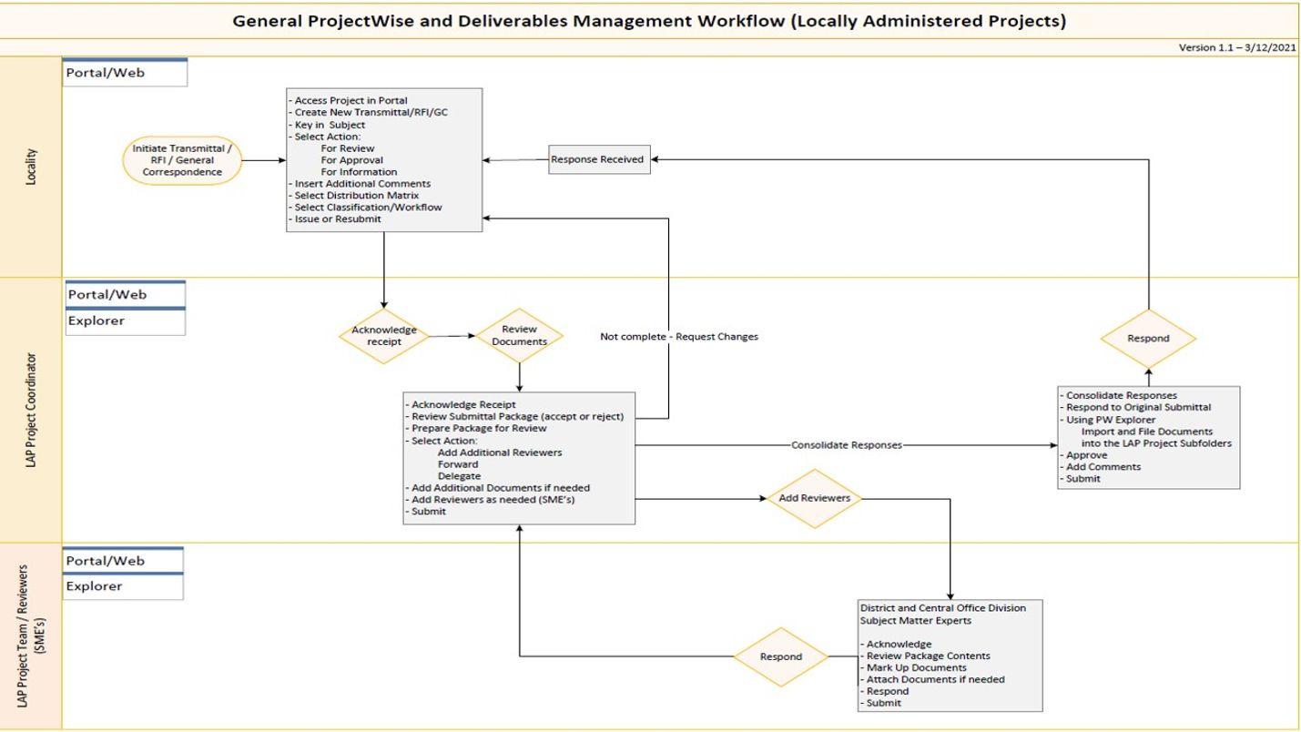 LAP ProjectWise Deliverables Management | Virginia Department of ...