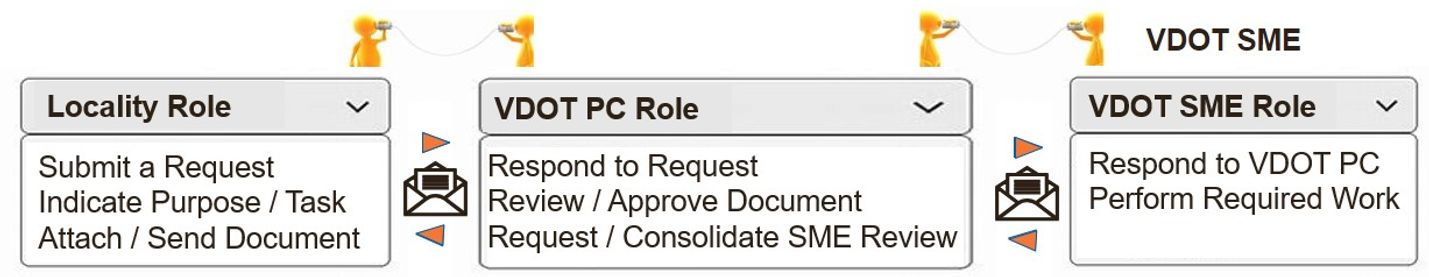 LAP ProjectWise Deliverables Management | Virginia Department of ...