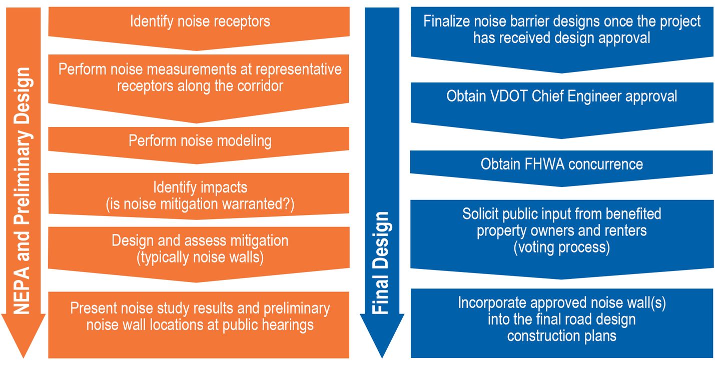 Project Details | Virginia Department of Transportation