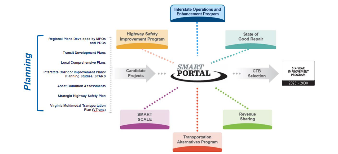 STARS Program | Virginia Department of Transportation